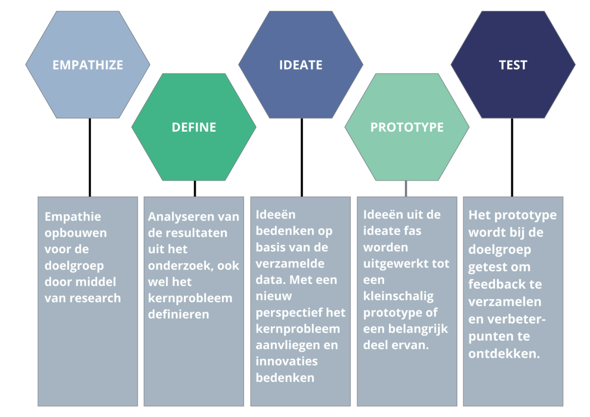 Strategisch Innoveren met Design Thinking: Een Gids voor Succes - HIPselect